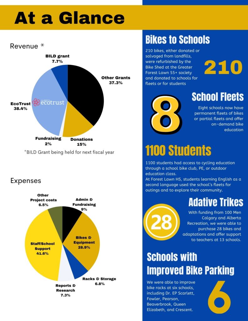 Sharing our first Annual Report – Youth En Route