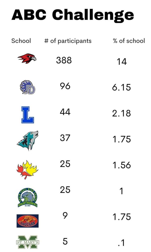 Pedal to Success: How the ABC Challenge Inspired 634 Students to Ditch ...